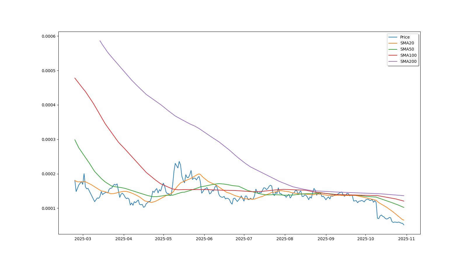 DOGS Simple Moving Averages