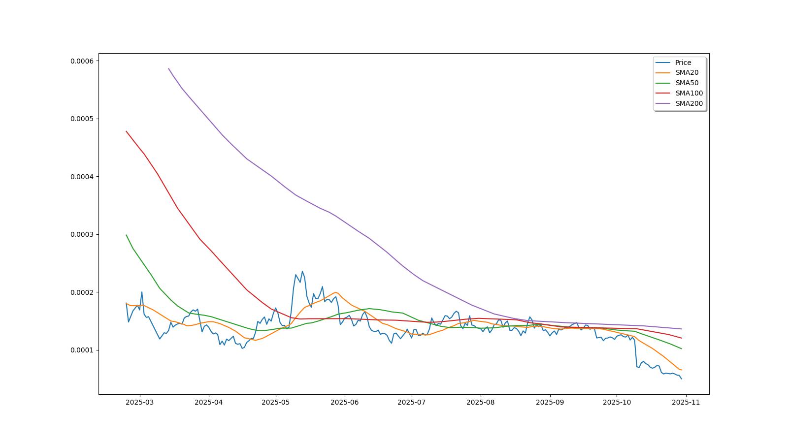 DOGS Simple Moving Averages