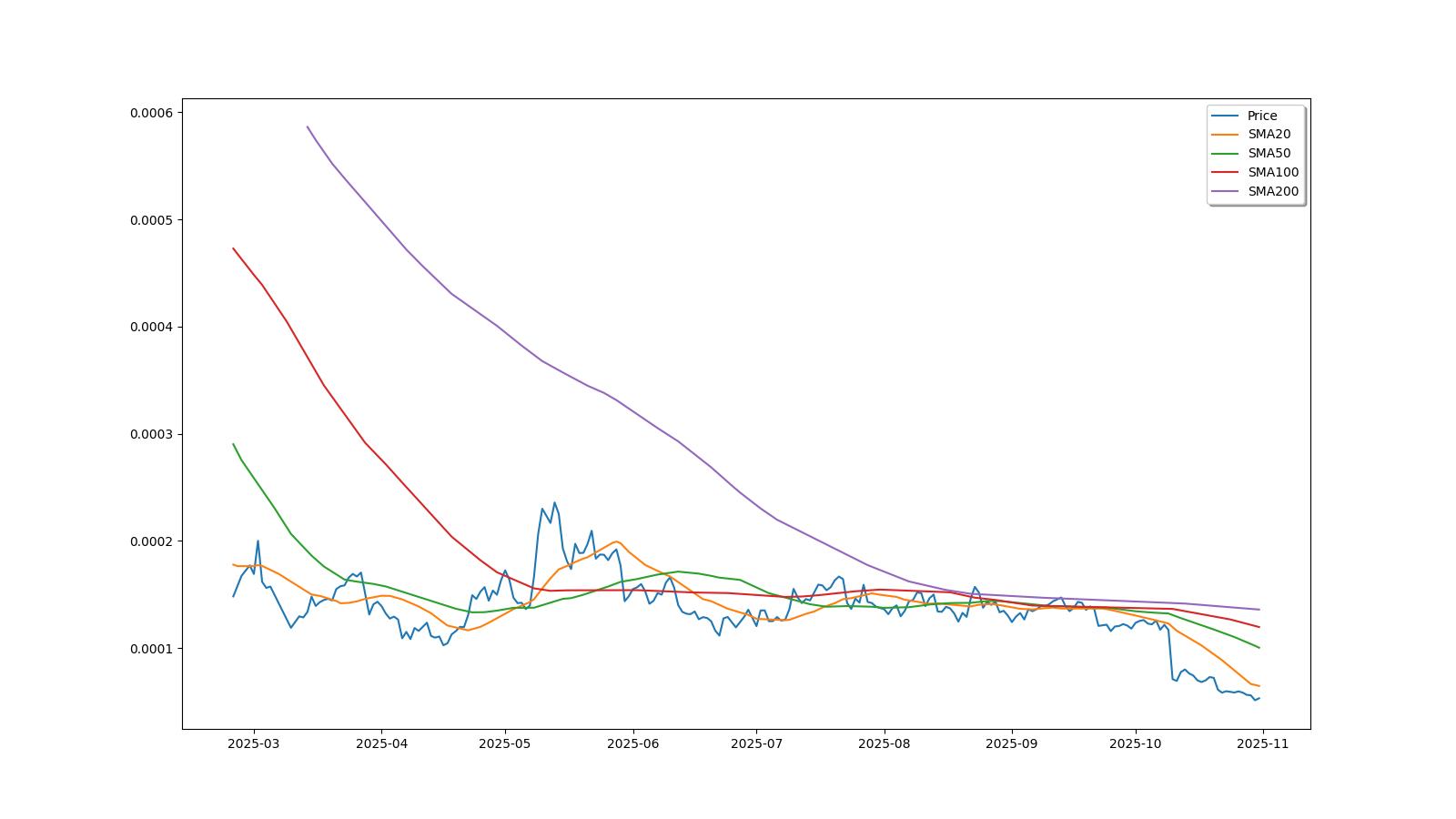 DOGS Simple Moving Averages