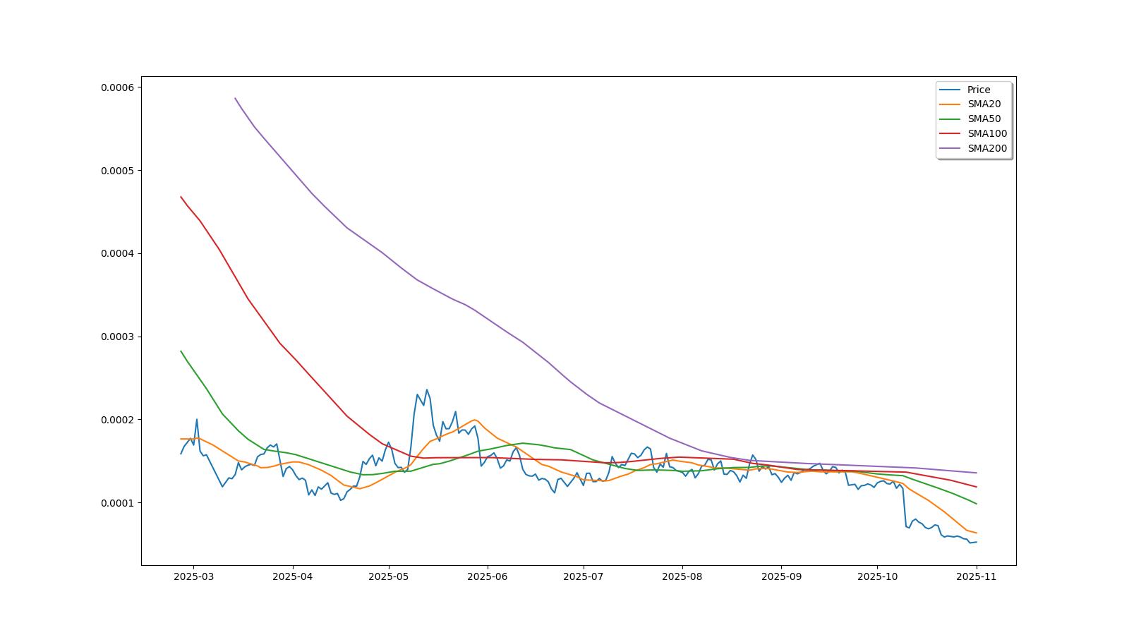 DOGS Simple Moving Averages