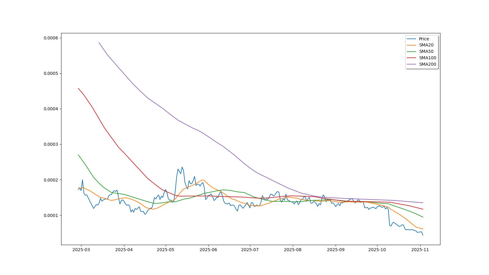 DOGS Simple Moving Averages
