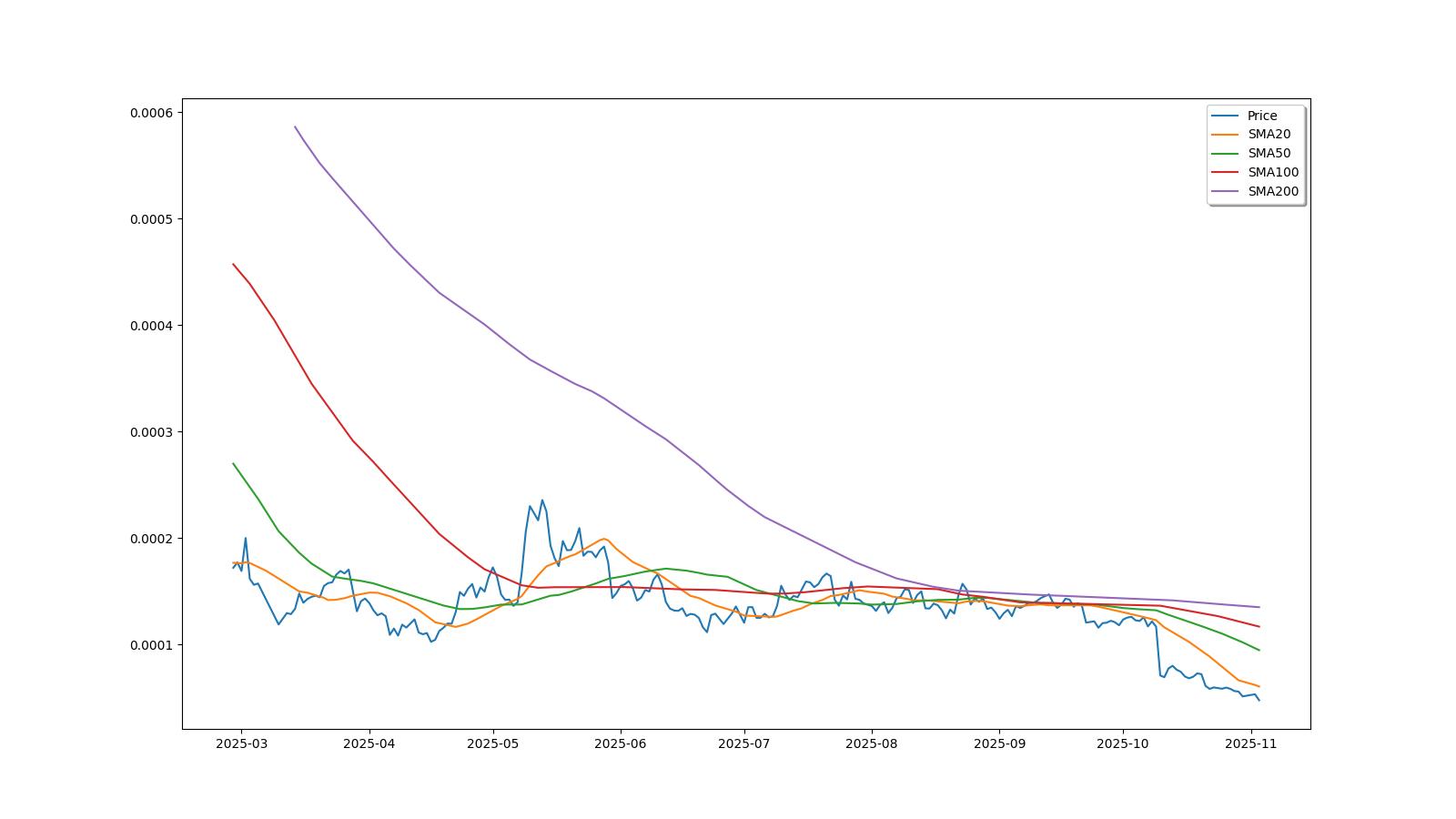 DOGS Simple Moving Averages