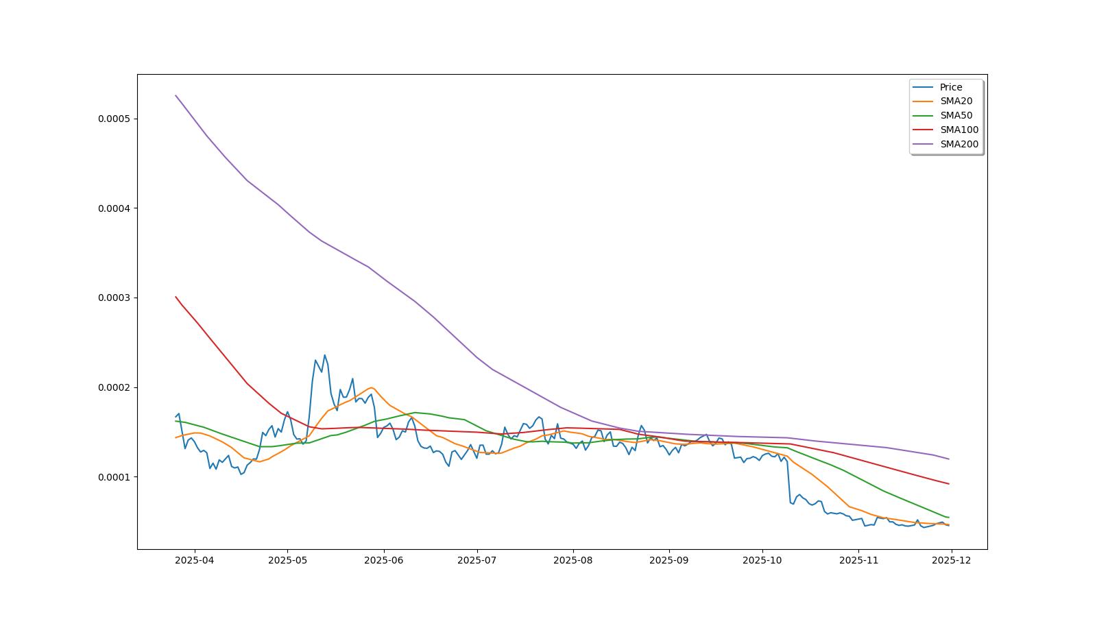 DOGS Simple Moving Averages