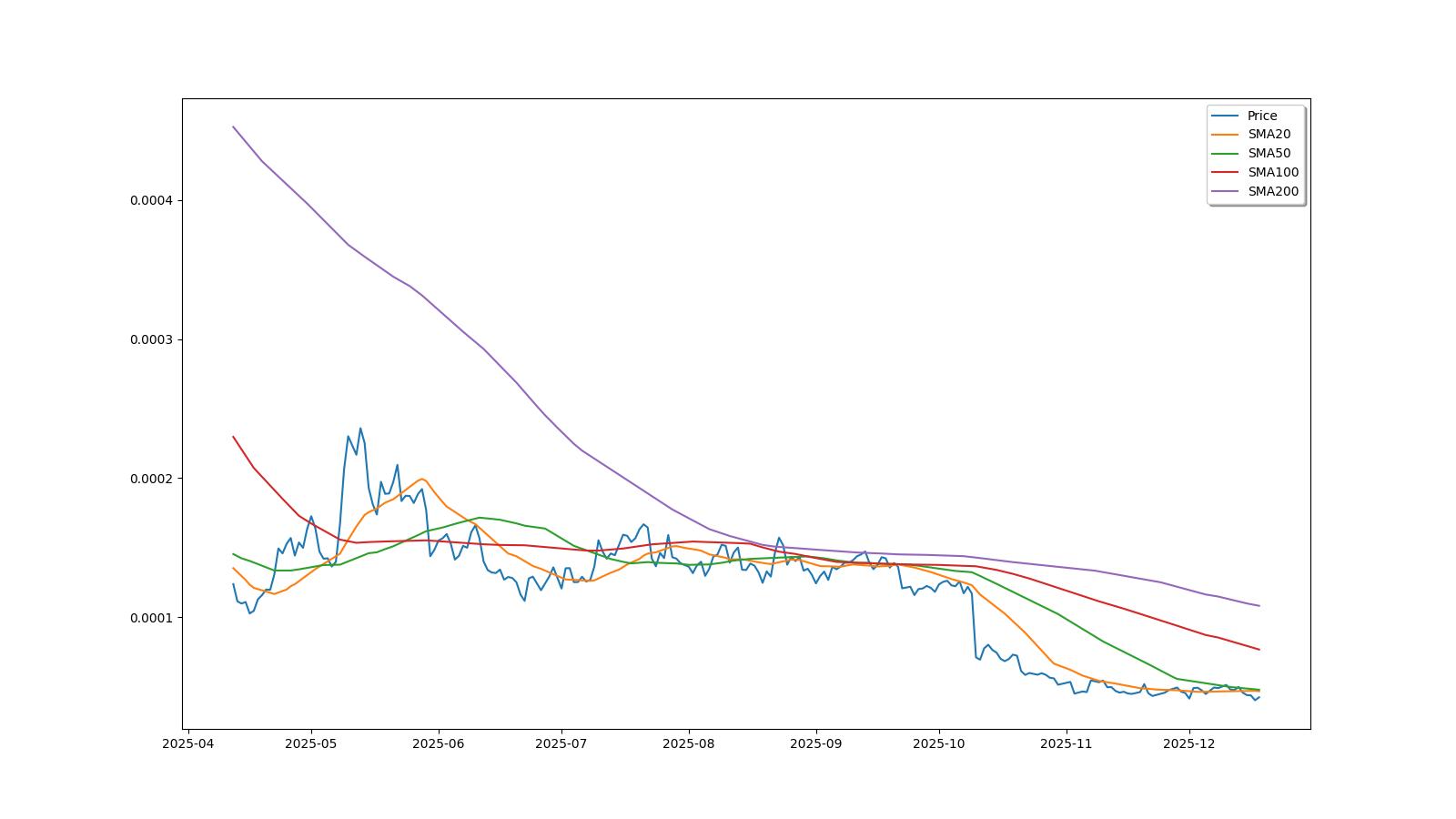 DOGS Simple Moving Averages