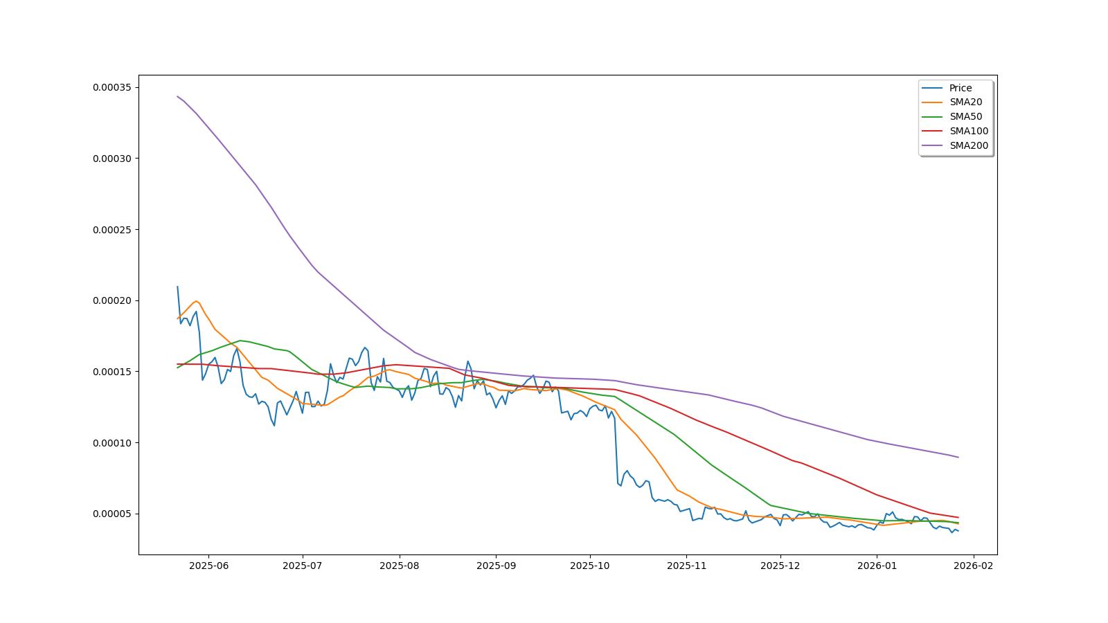 DOGS Simple Moving Averages
