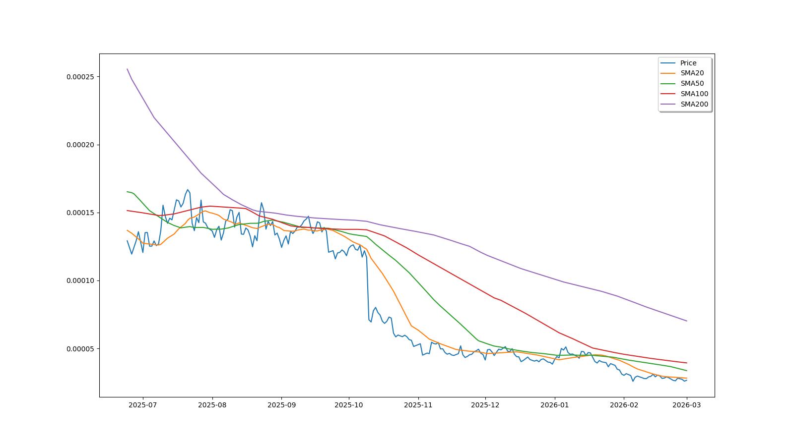 DOGS Simple Moving Averages