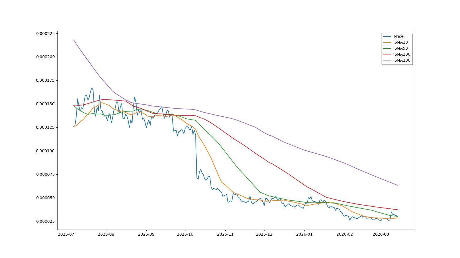 DOGS Simple Moving Averages