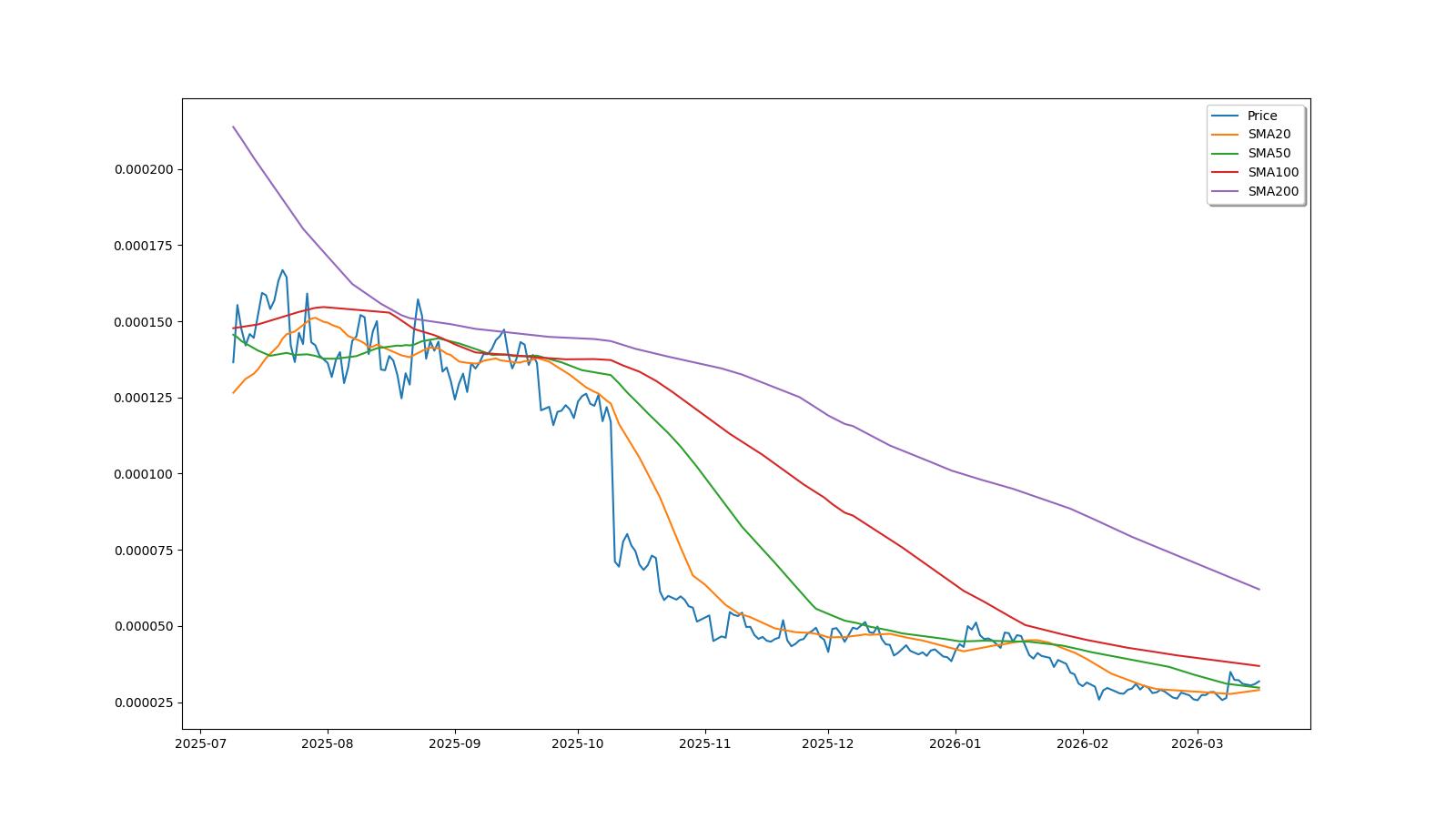 DOGS Simple Moving Averages