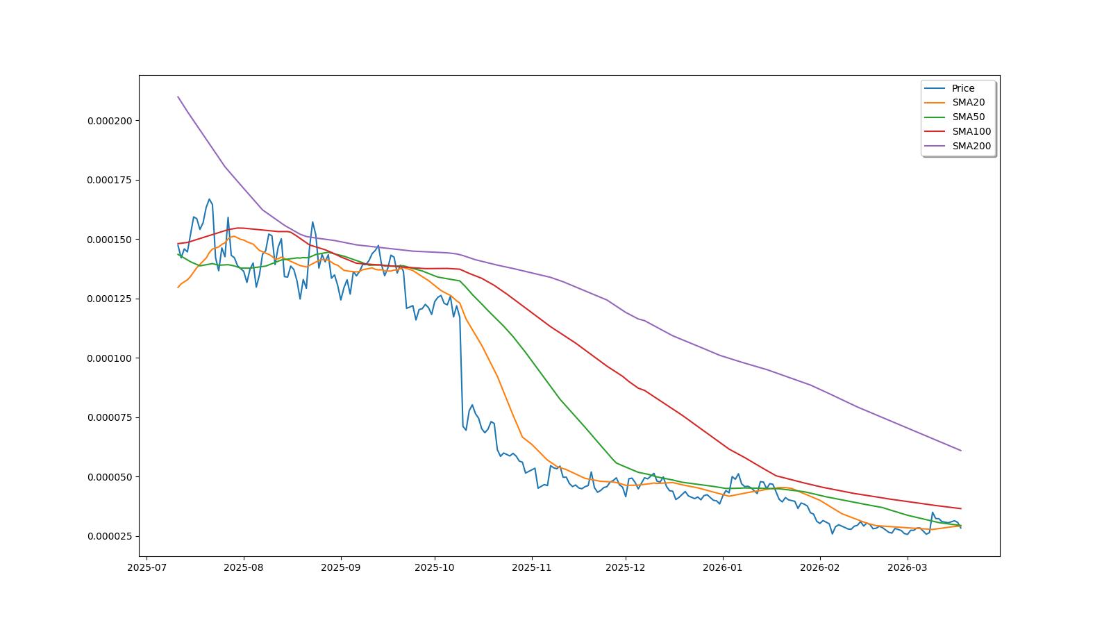 DOGS Simple Moving Averages