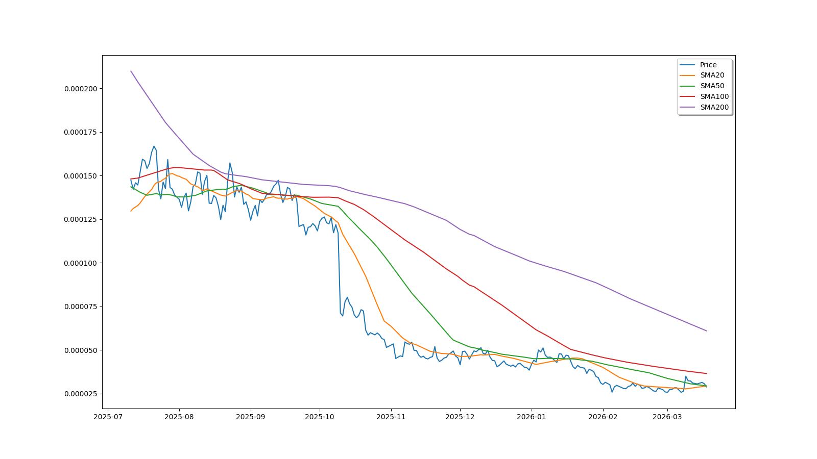 DOGS Simple Moving Averages