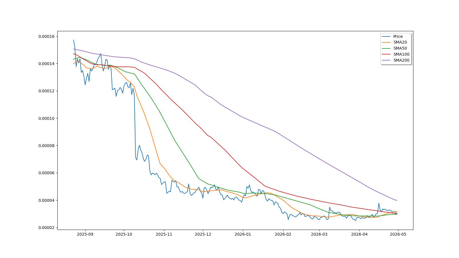 DOGS Simple Moving Averages