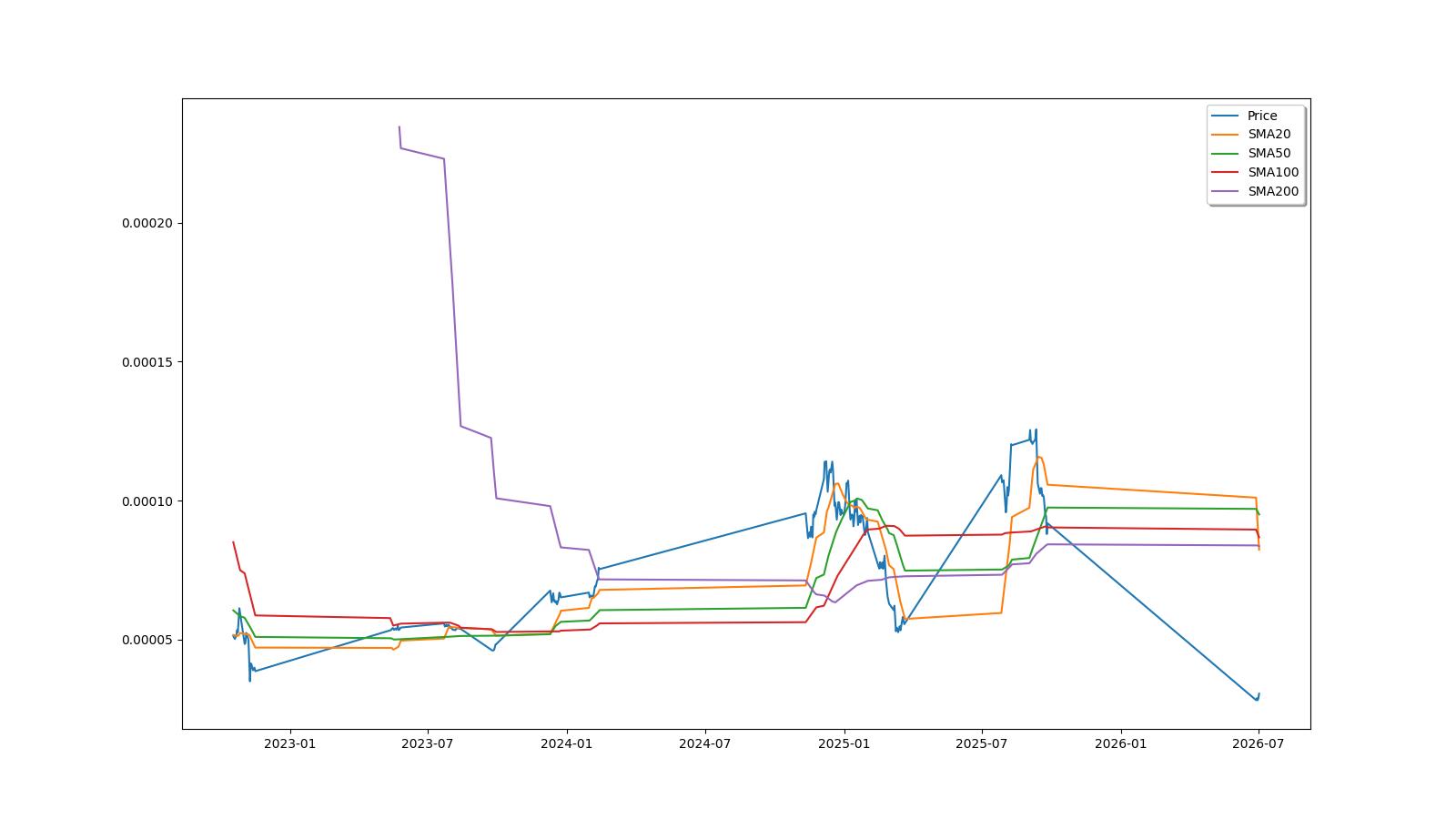 Dogus Simple Moving Averages