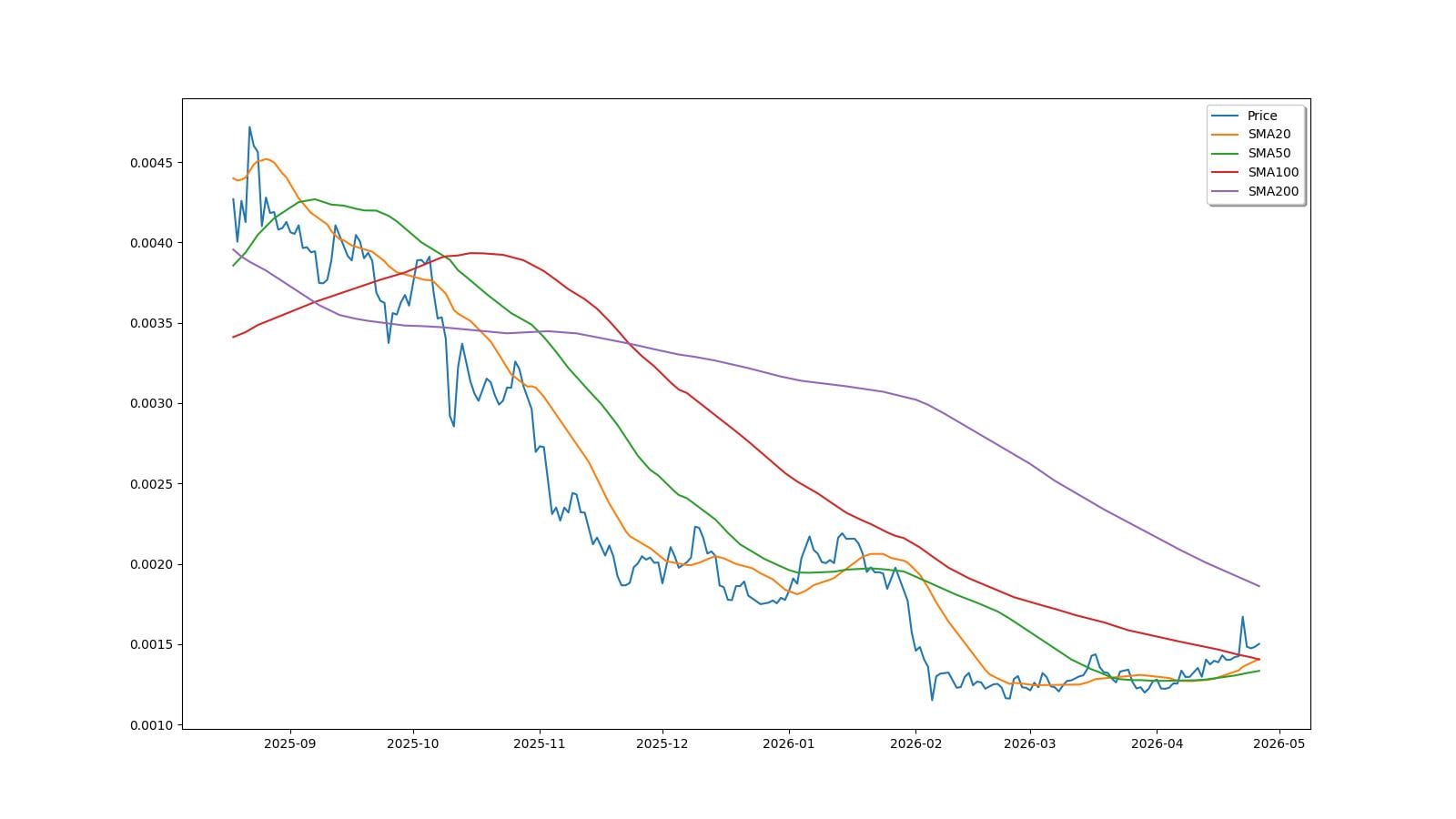 dogwifhat Simple Moving Averages