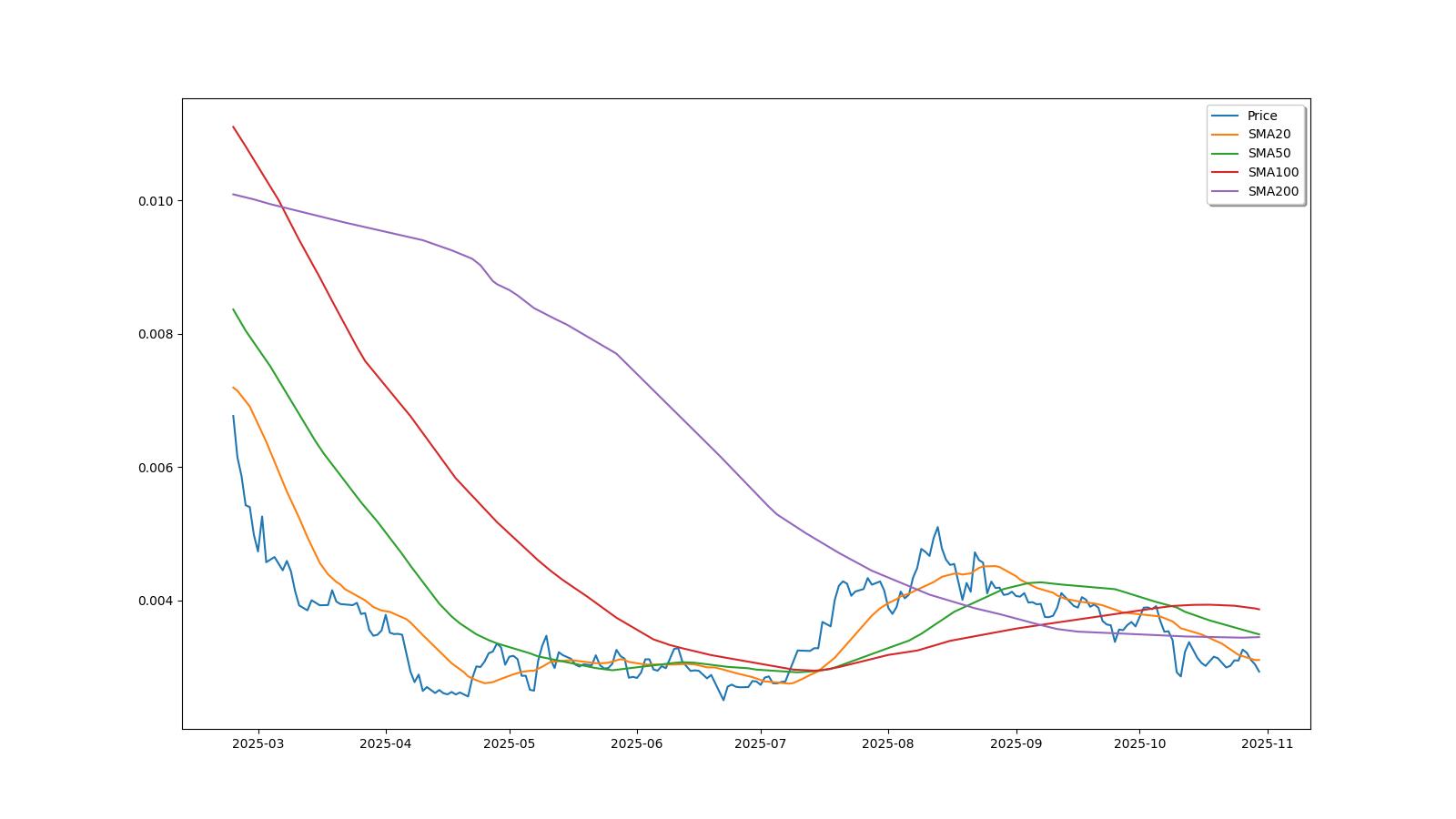dogwifhat Simple Moving Averages