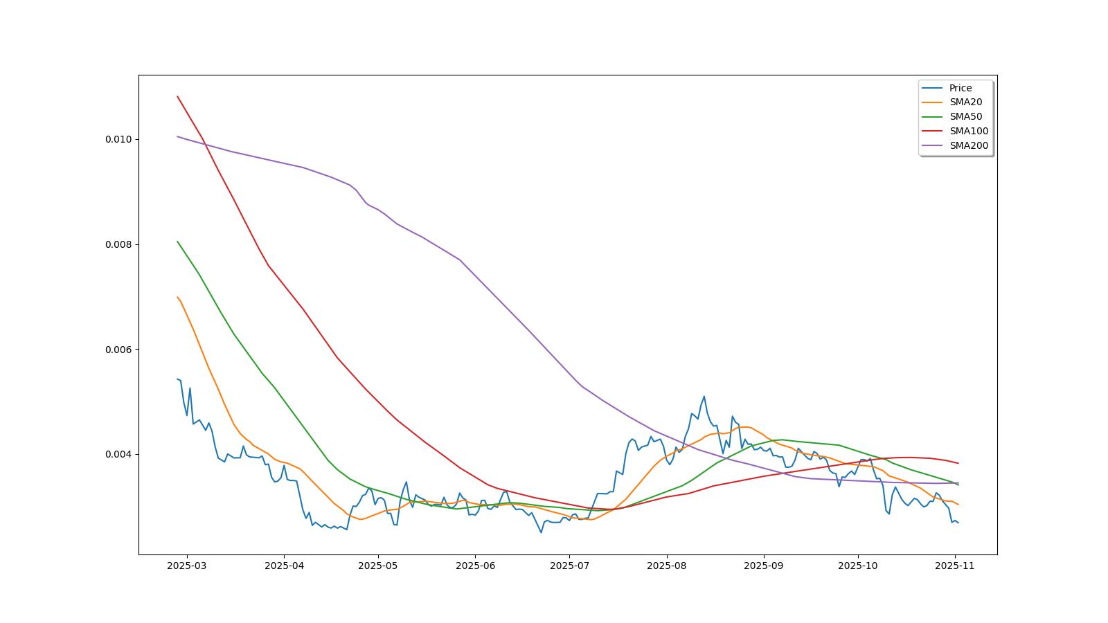 dogwifhat Simple Moving Averages
