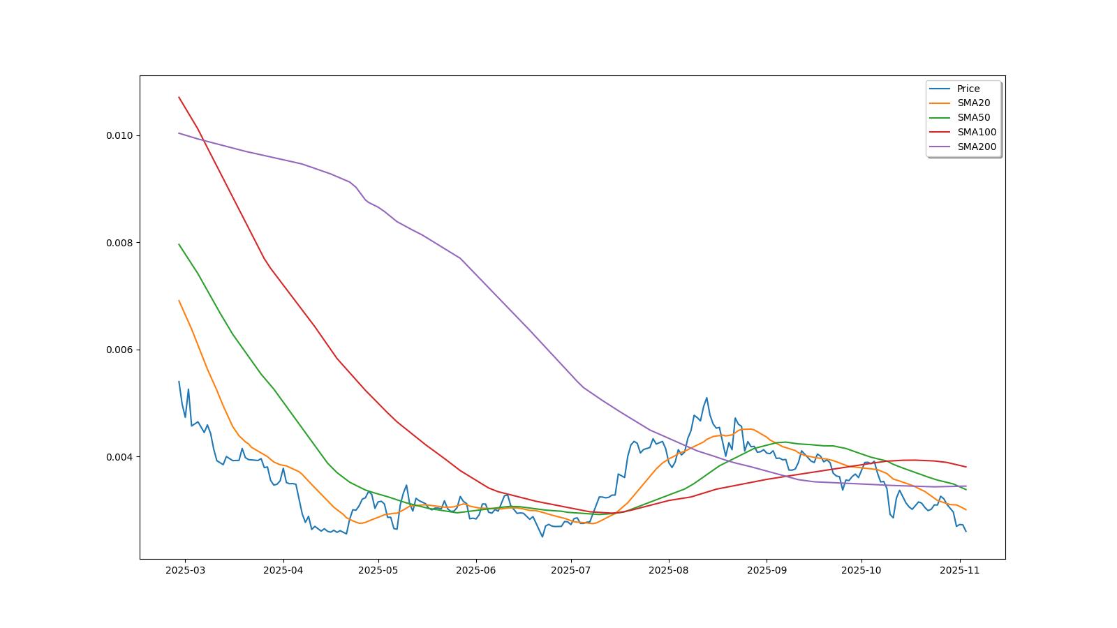 dogwifhat Simple Moving Averages