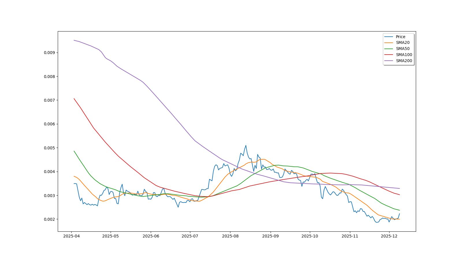 dogwifhat Simple Moving Averages
