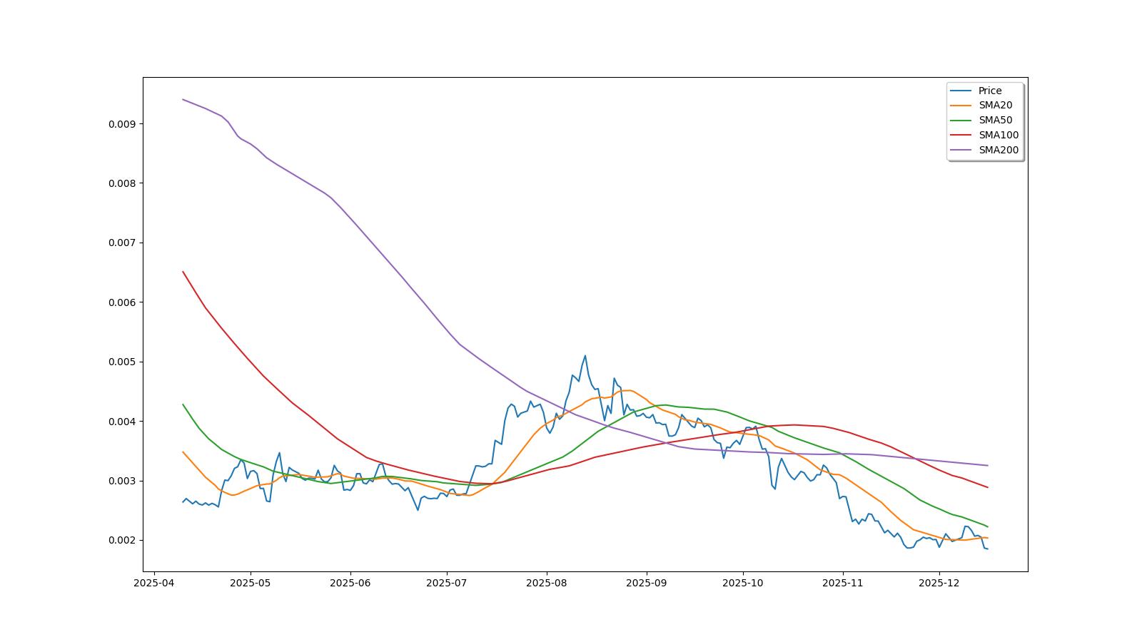 dogwifhat Simple Moving Averages