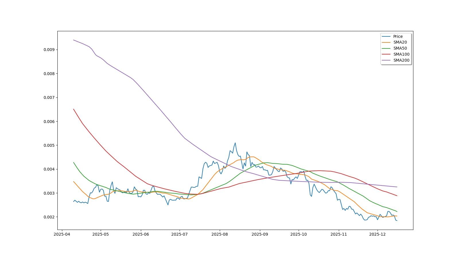 dogwifhat Simple Moving Averages