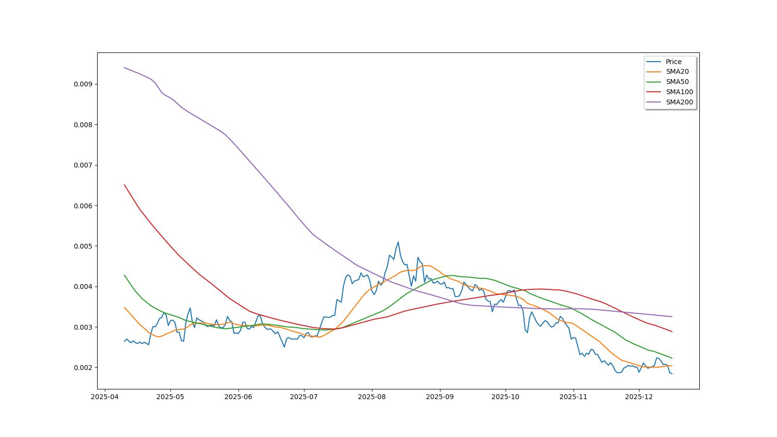 dogwifhat Simple Moving Averages