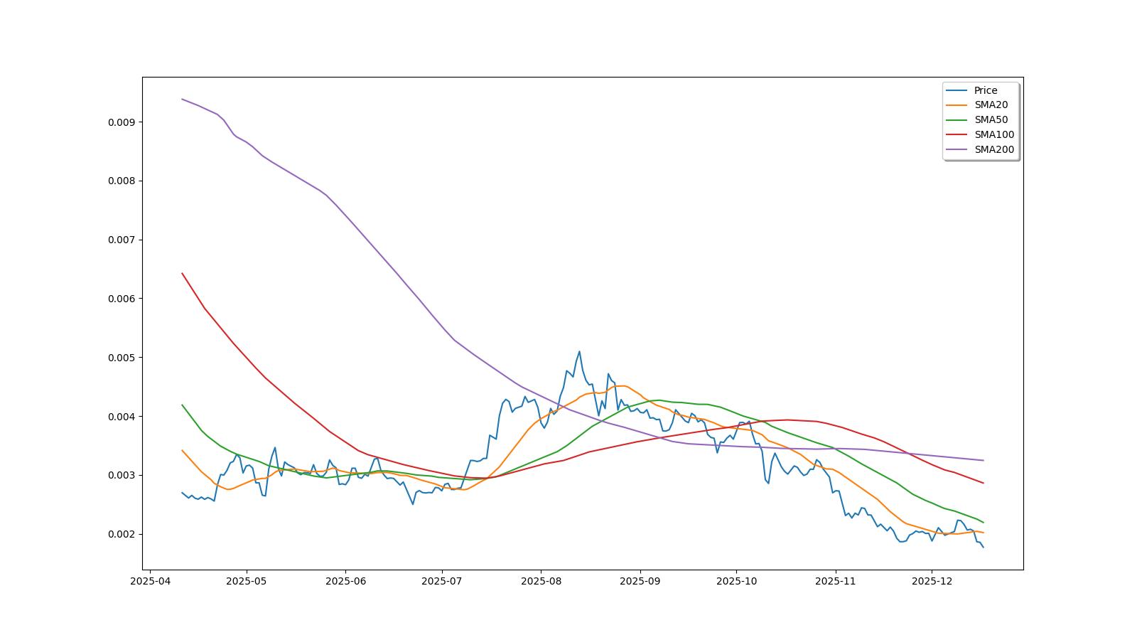 dogwifhat Simple Moving Averages