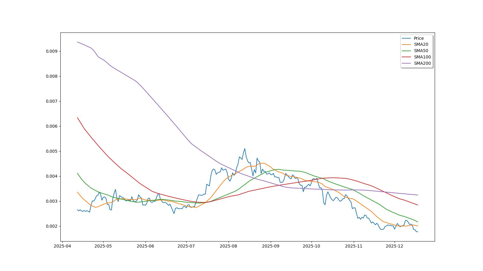 dogwifhat Simple Moving Averages