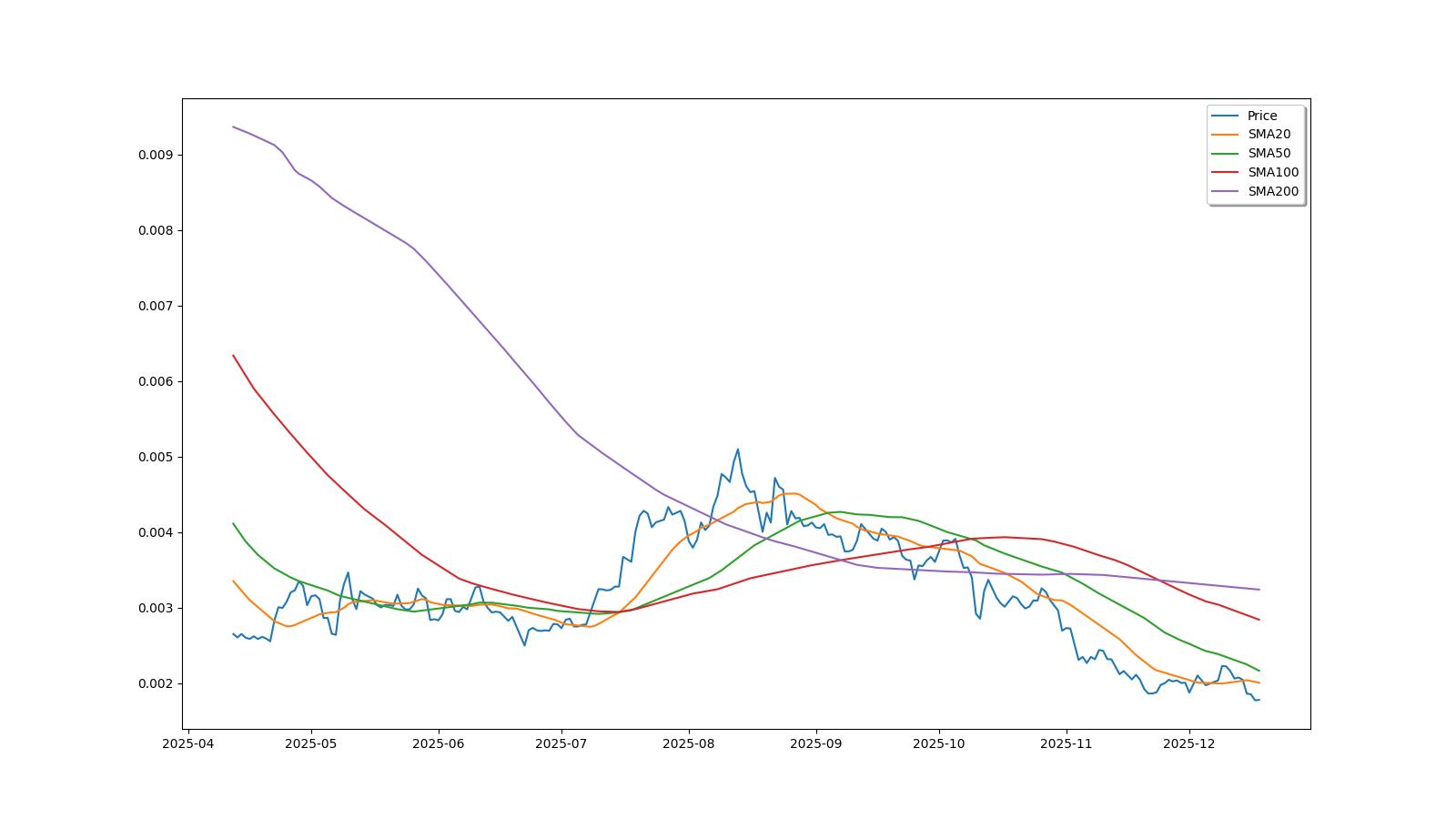 dogwifhat Simple Moving Averages