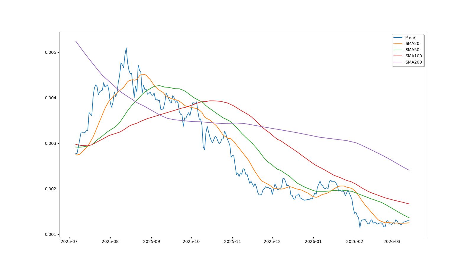 dogwifhat Simple Moving Averages