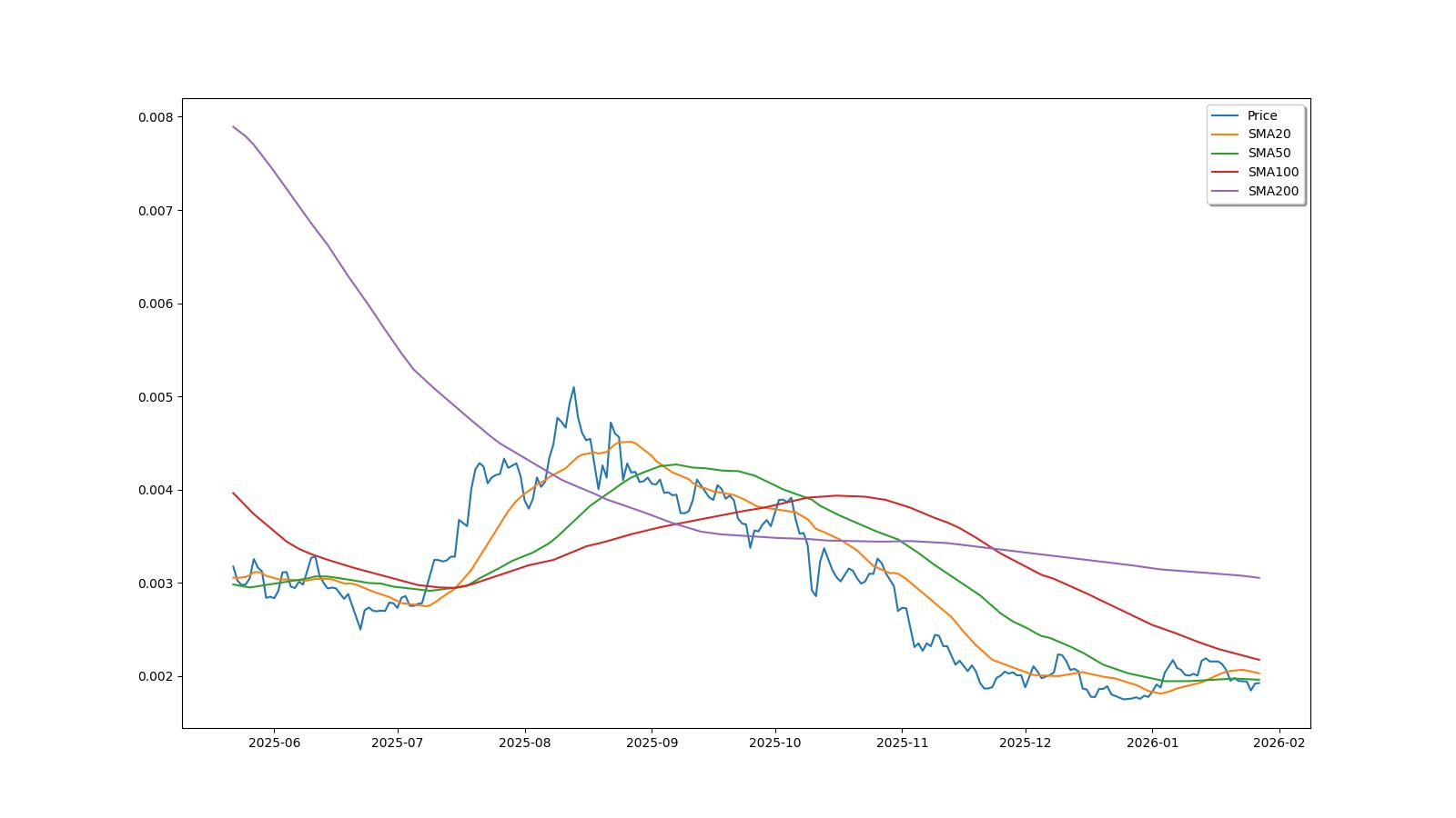 dogwifhat Simple Moving Averages