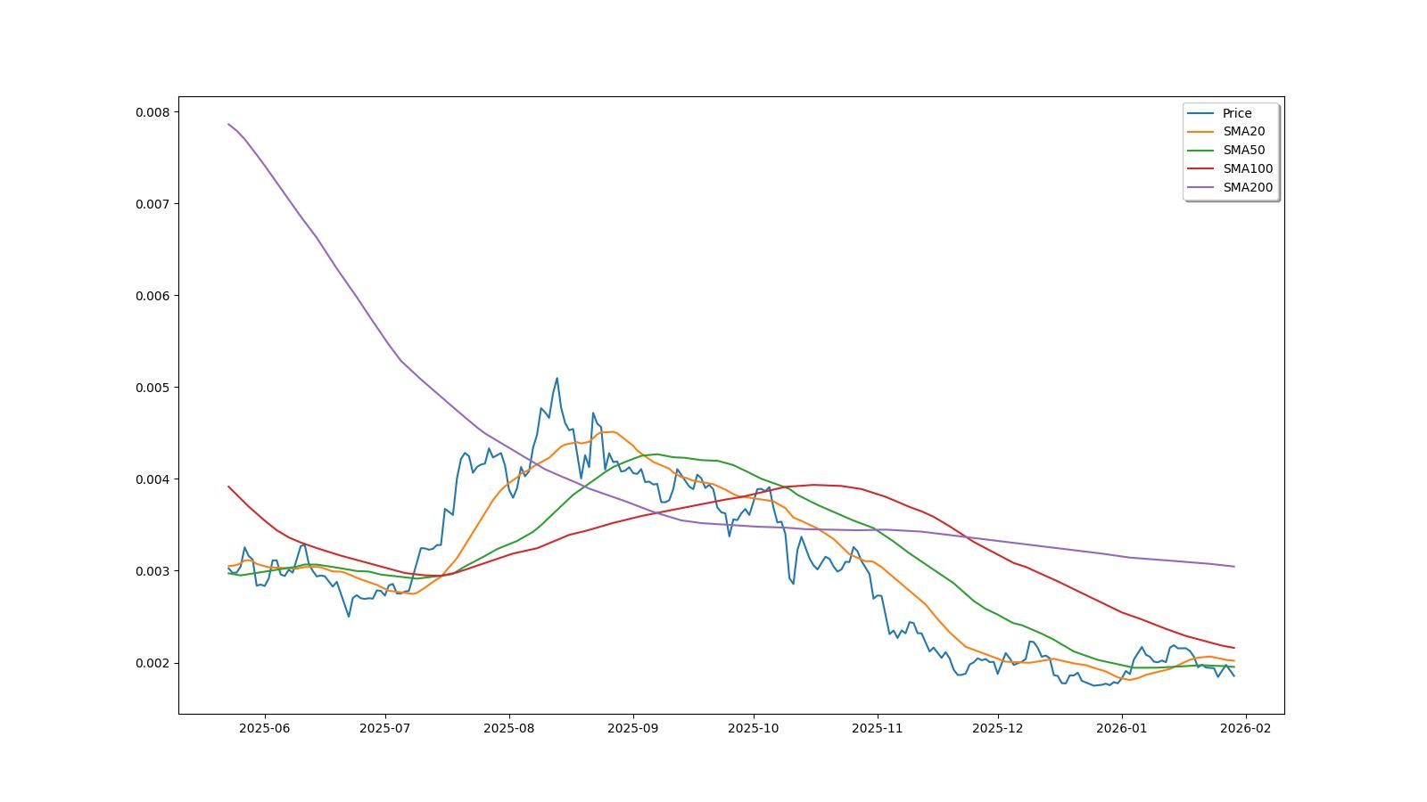 dogwifhat Simple Moving Averages