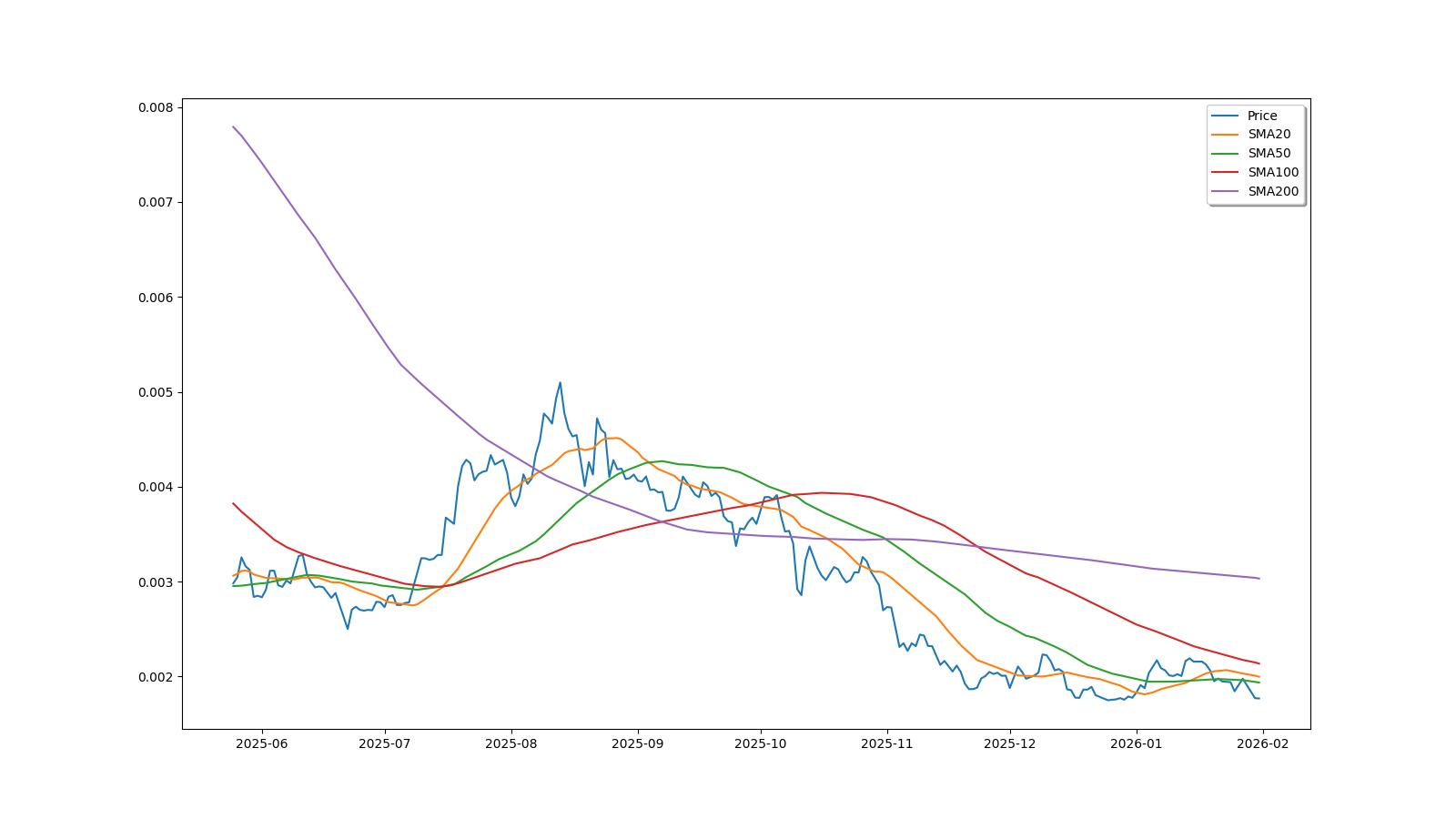 dogwifhat Simple Moving Averages