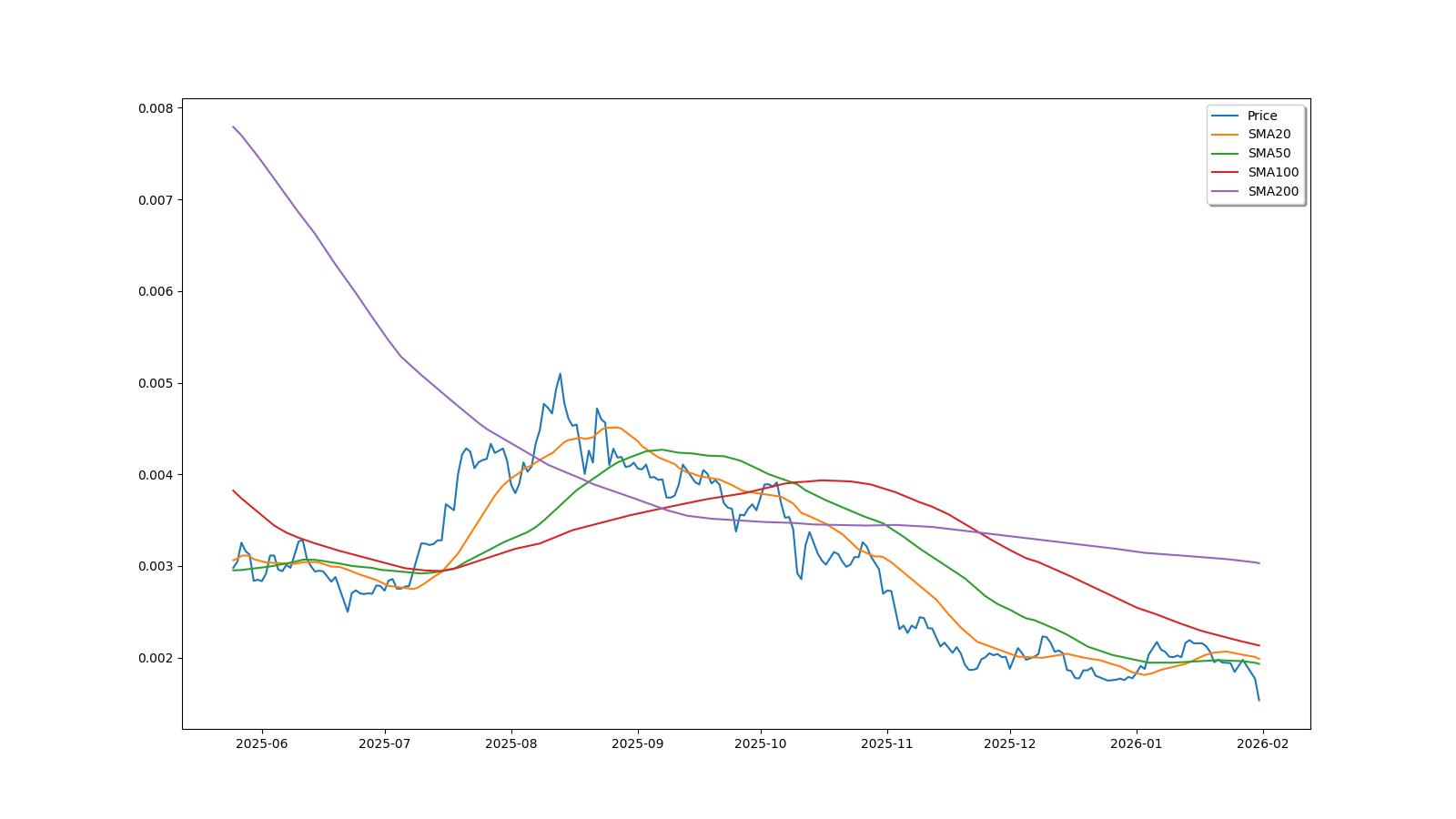 dogwifhat Simple Moving Averages