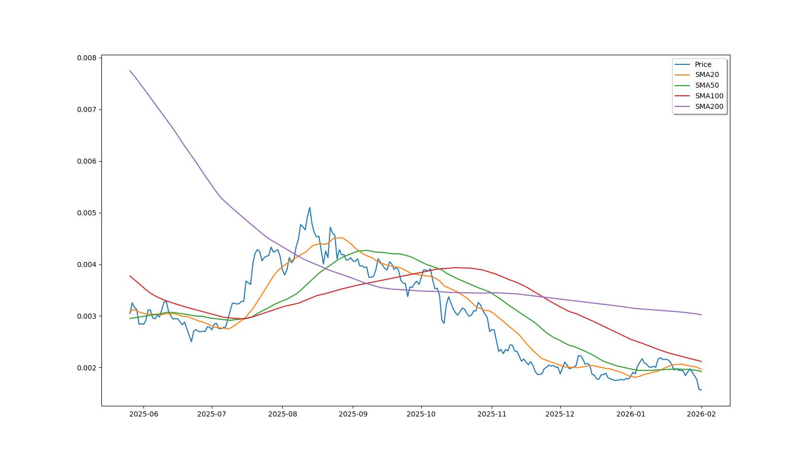 dogwifhat Simple Moving Averages