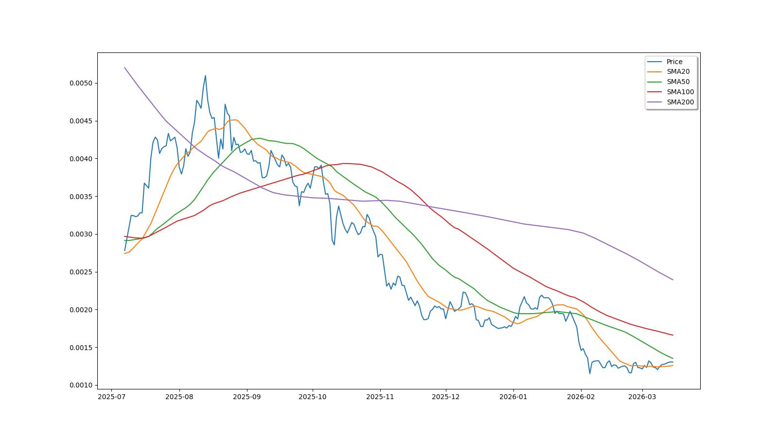 dogwifhat Simple Moving Averages