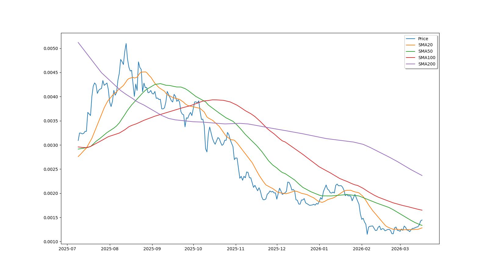 dogwifhat Simple Moving Averages