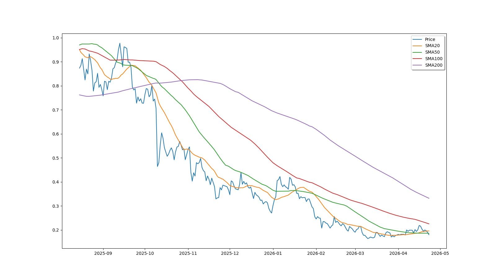 dogwifhat Simple Moving Averages
