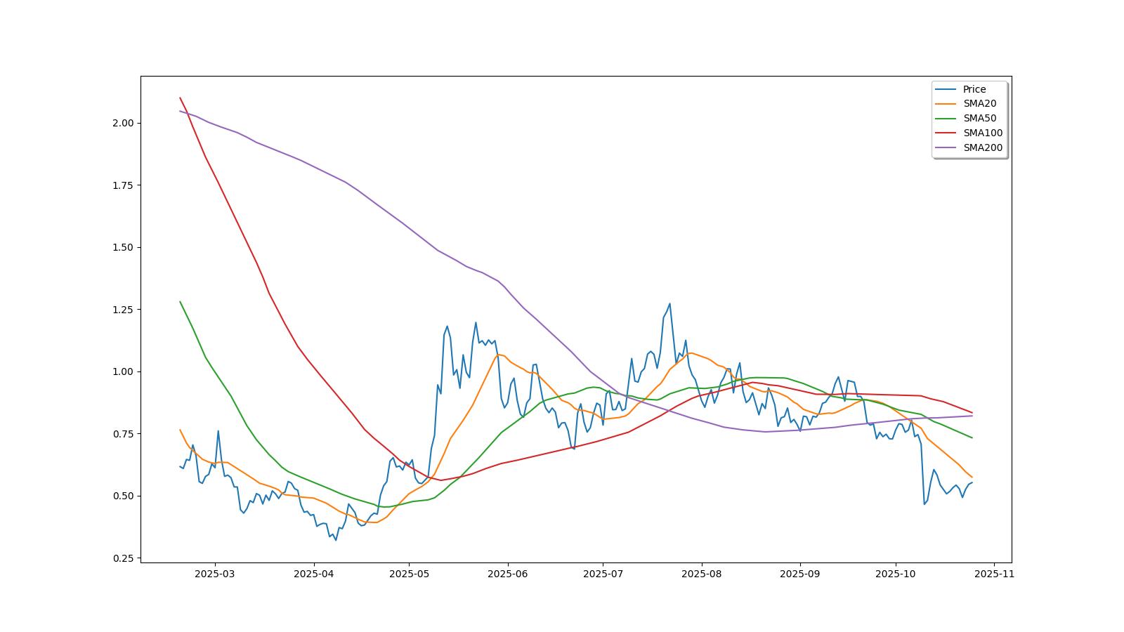 dogwifhat Simple Moving Averages