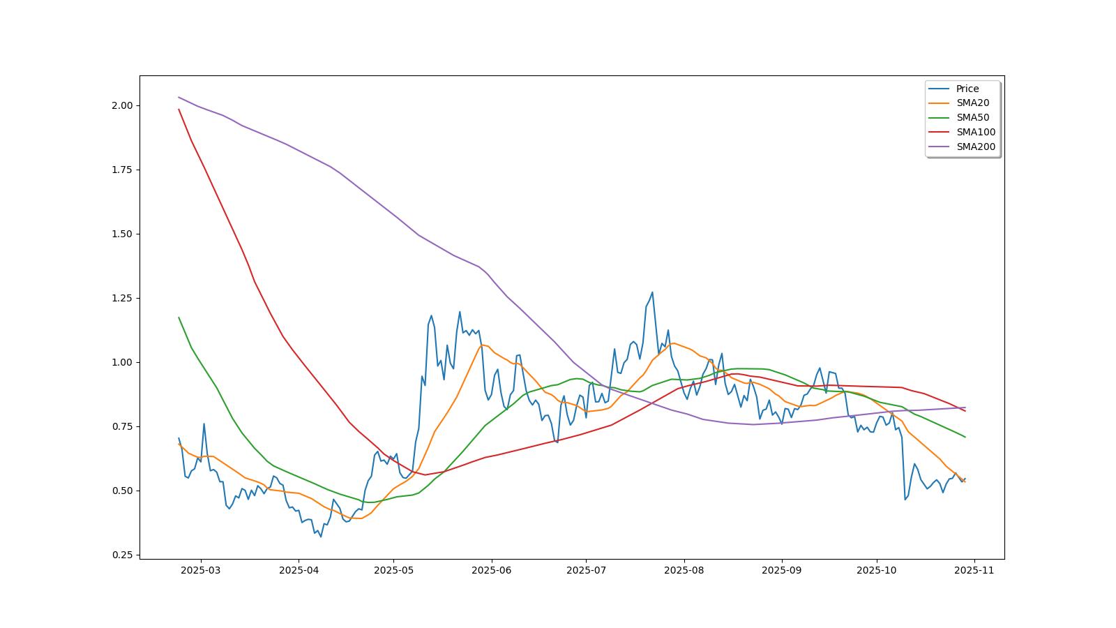 dogwifhat Simple Moving Averages