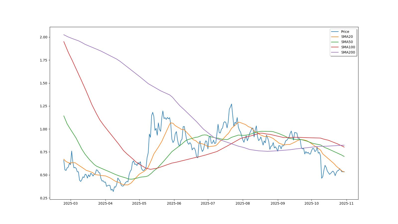 dogwifhat Simple Moving Averages