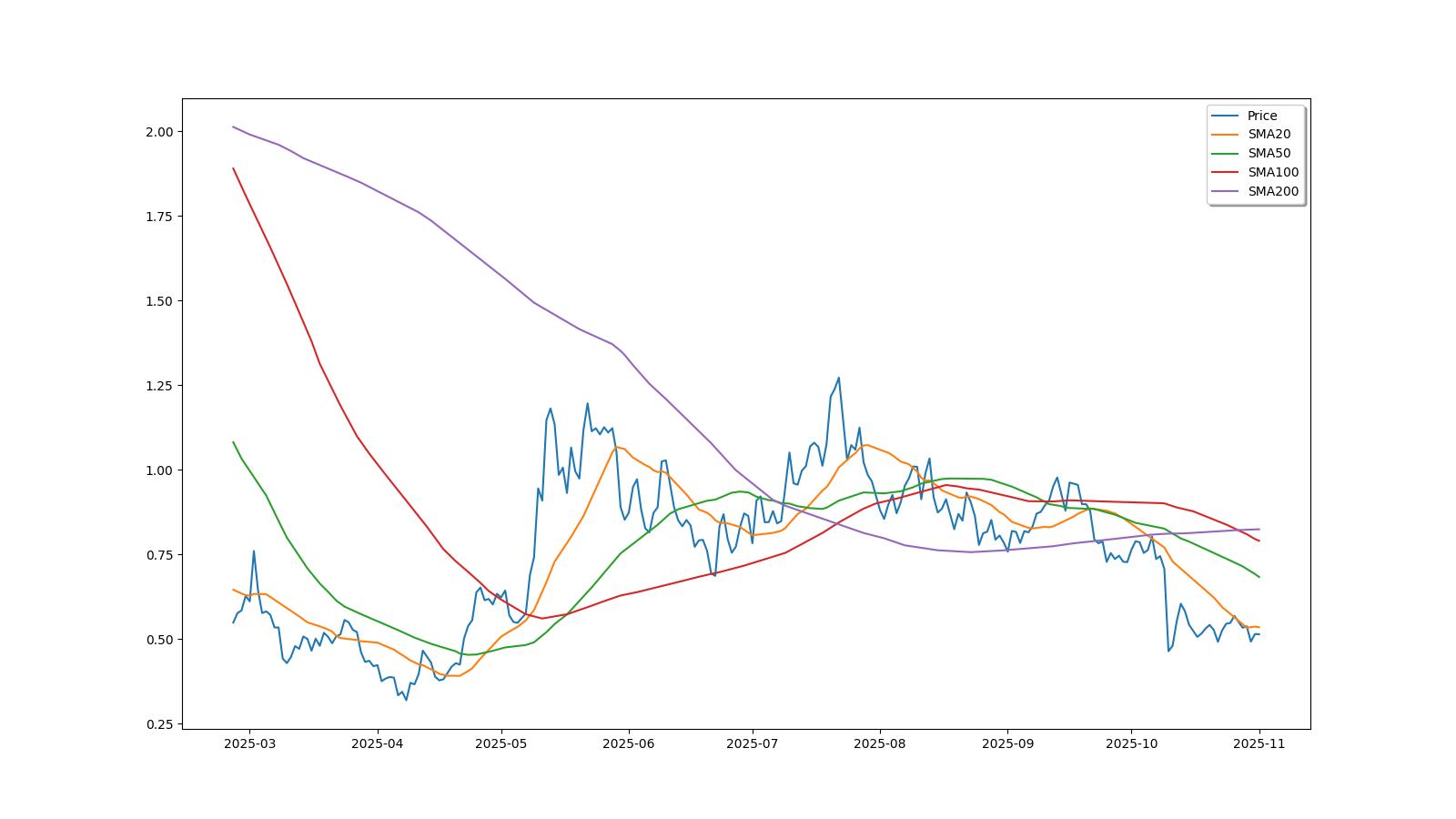 dogwifhat Simple Moving Averages