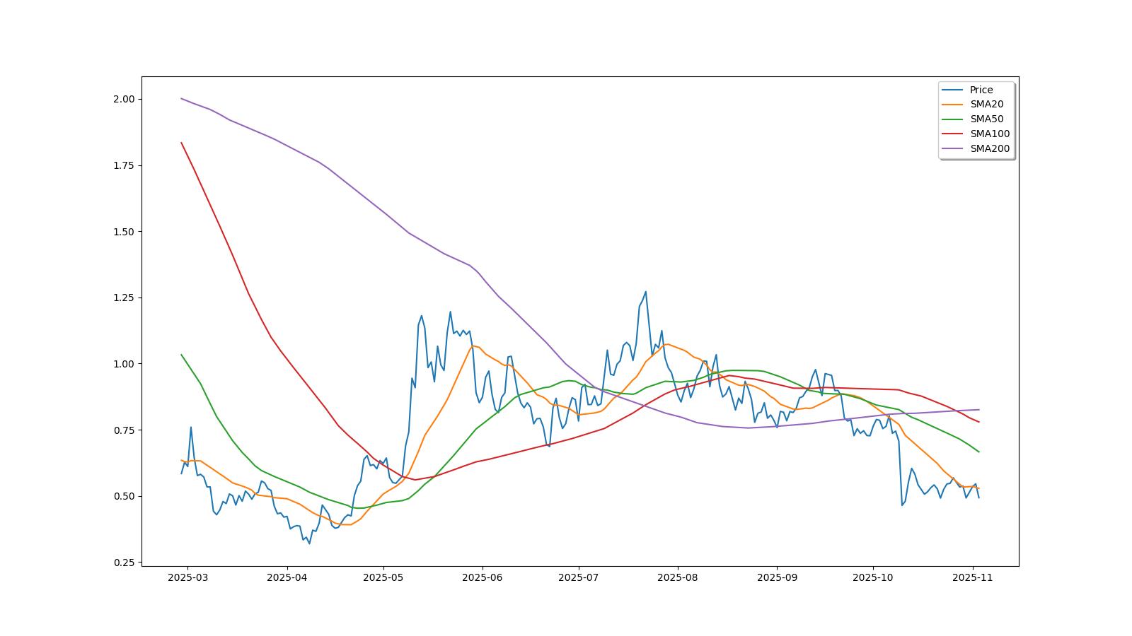 dogwifhat Simple Moving Averages