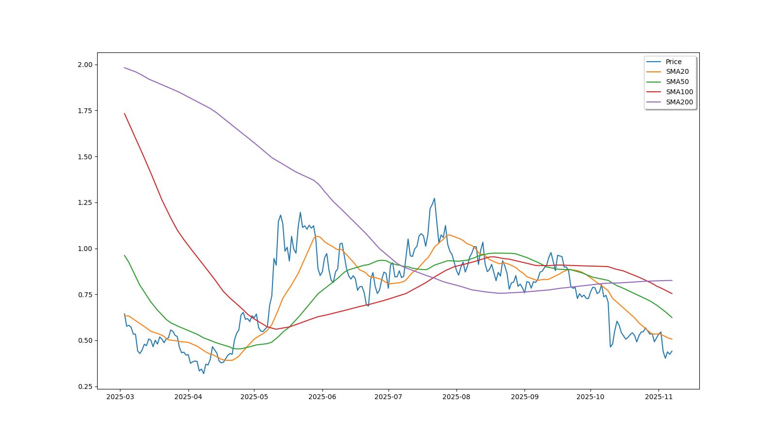 dogwifhat Simple Moving Averages