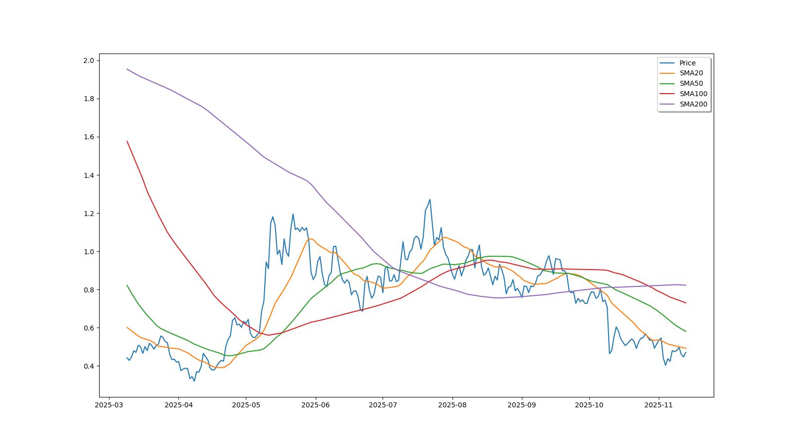 dogwifhat Simple Moving Averages