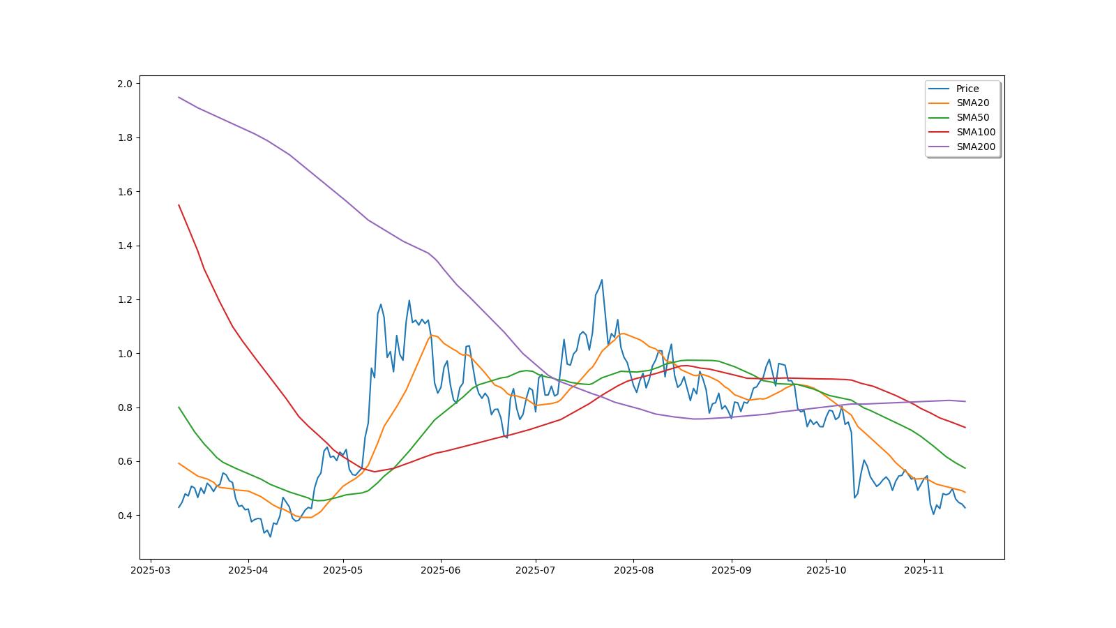 dogwifhat Simple Moving Averages