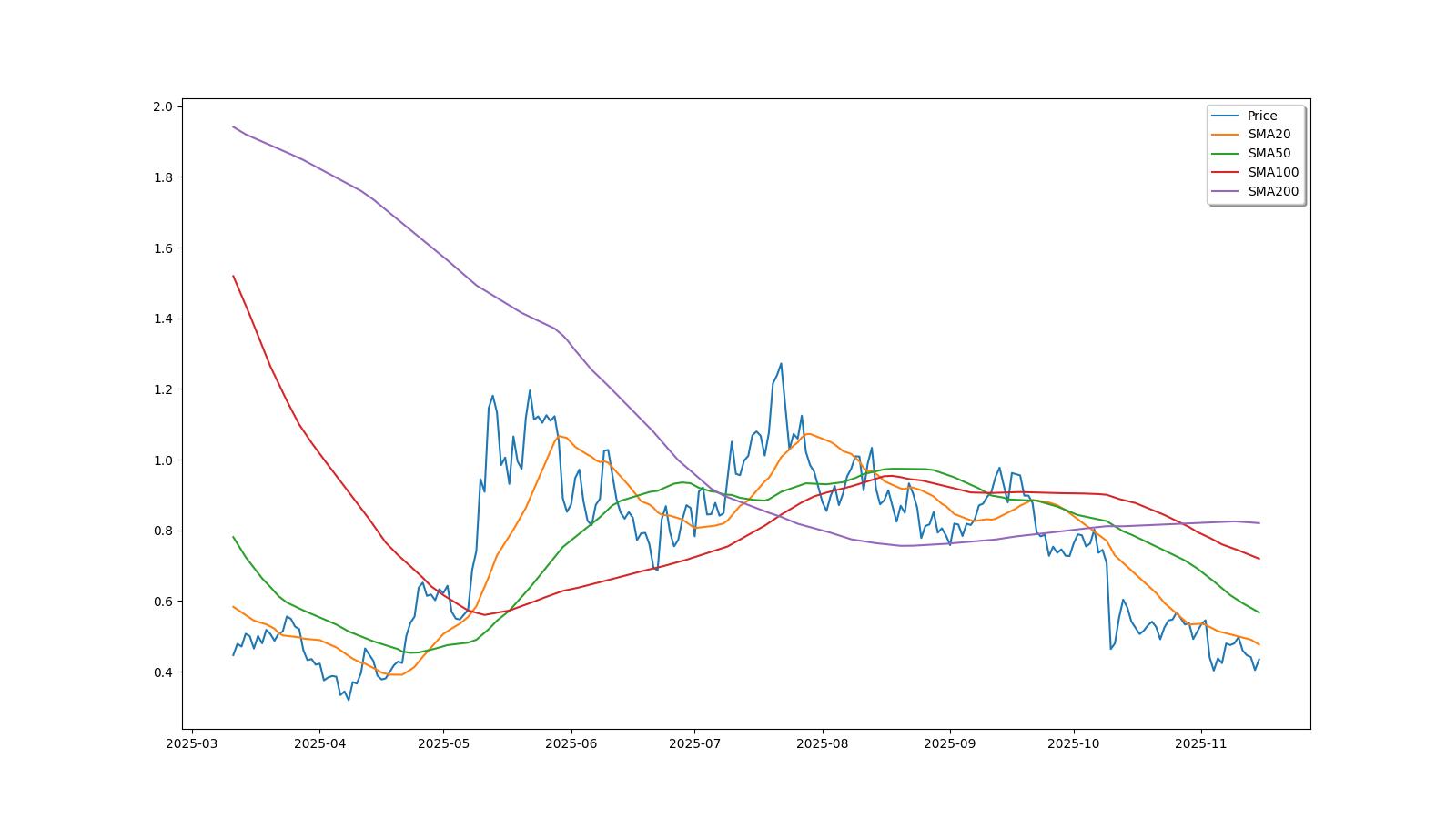 dogwifhat Simple Moving Averages