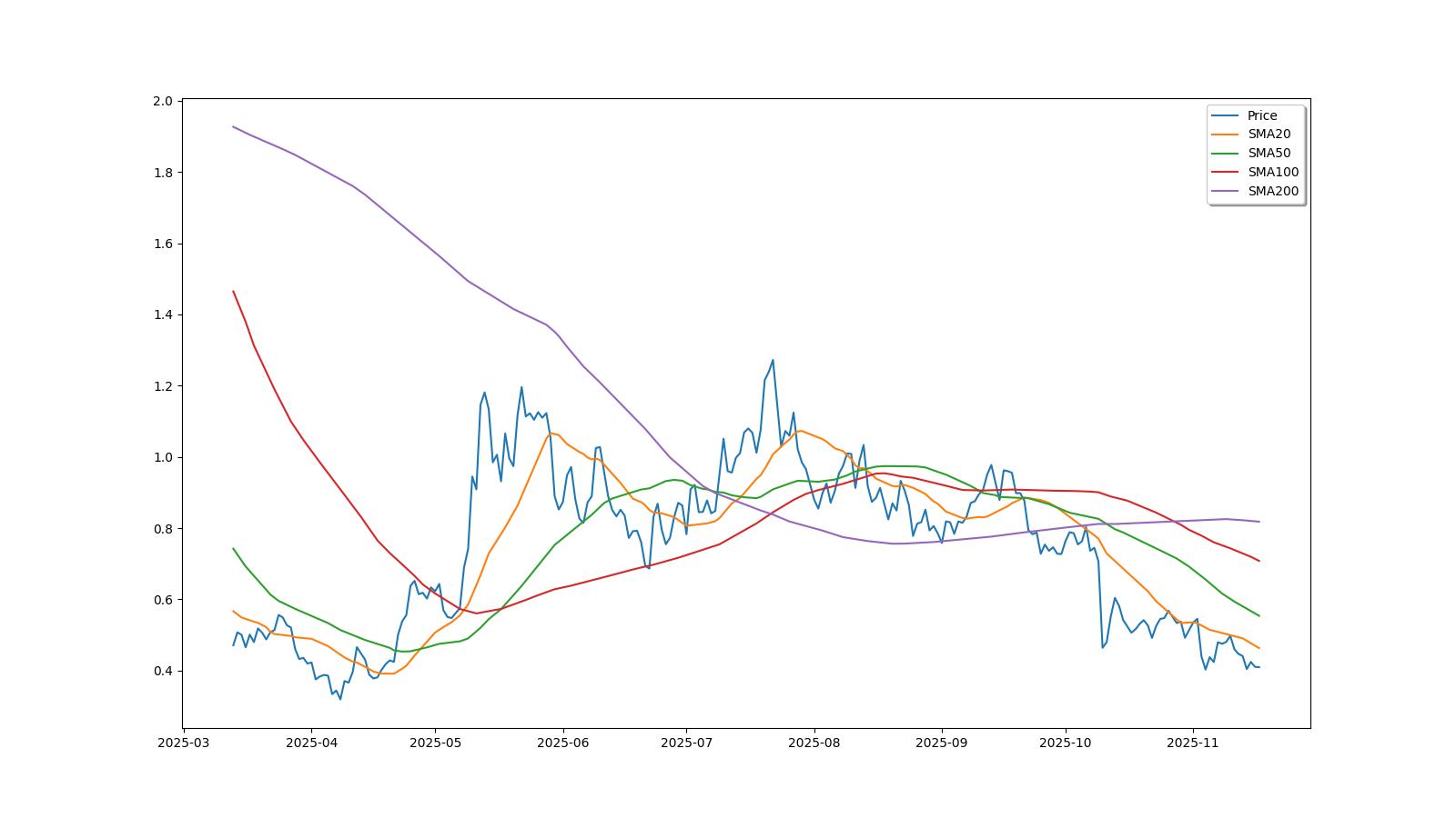 dogwifhat Simple Moving Averages