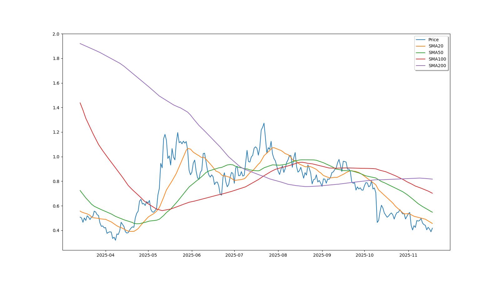 dogwifhat Simple Moving Averages