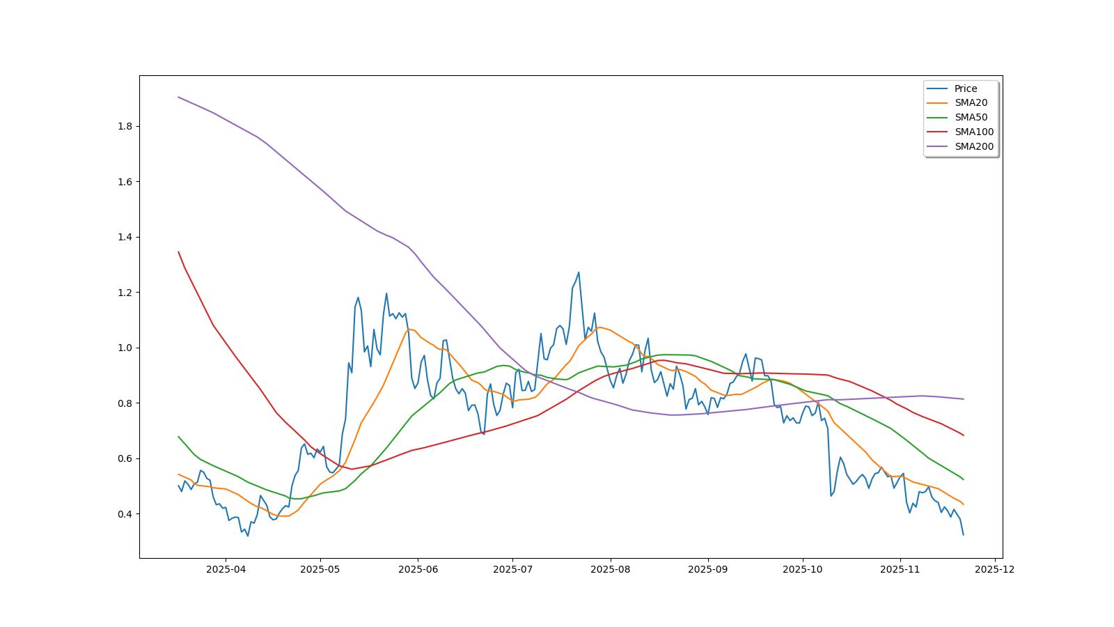 dogwifhat Simple Moving Averages