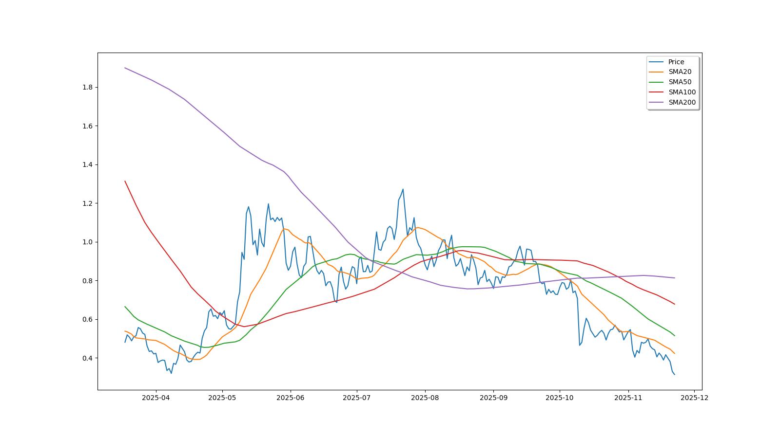 dogwifhat Simple Moving Averages
