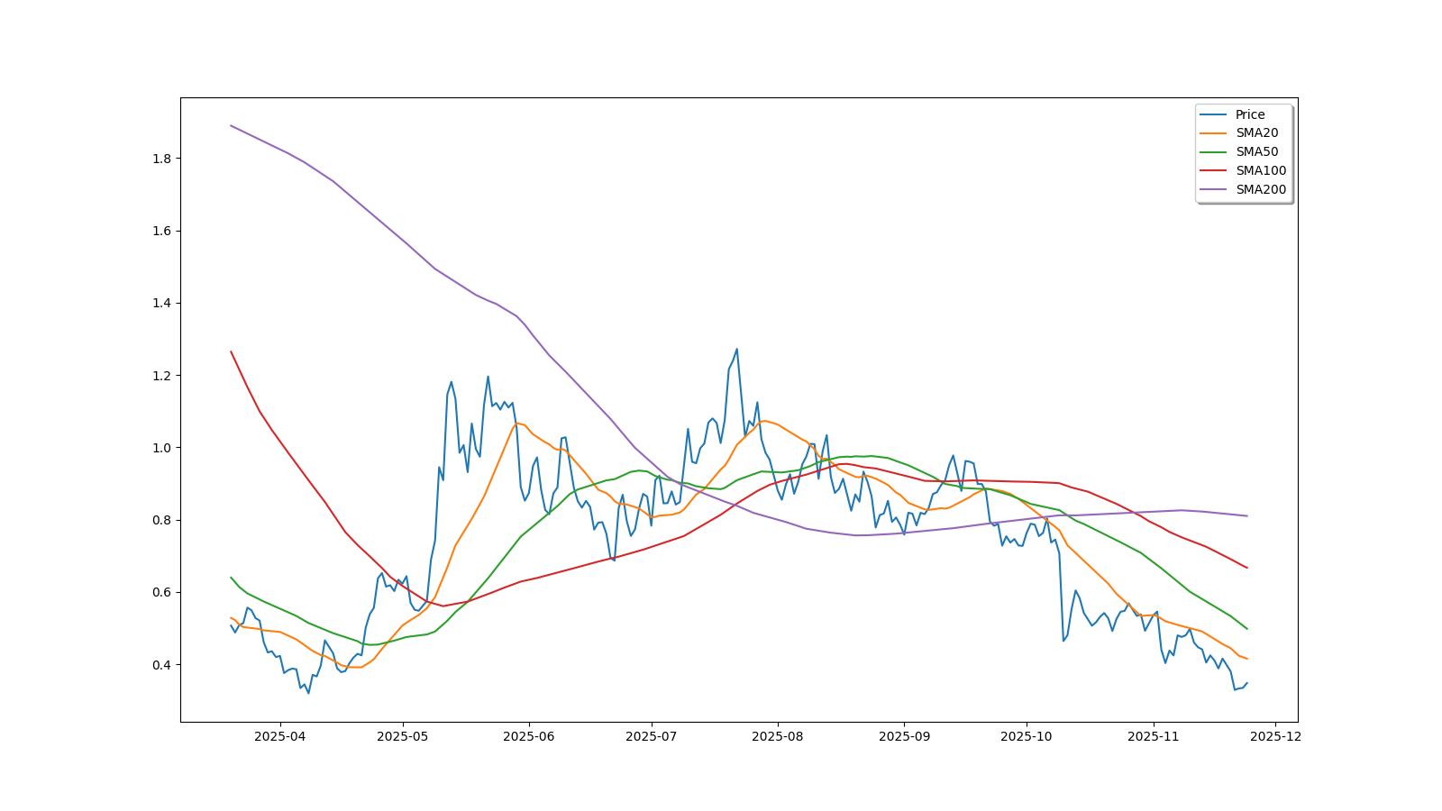 dogwifhat Simple Moving Averages